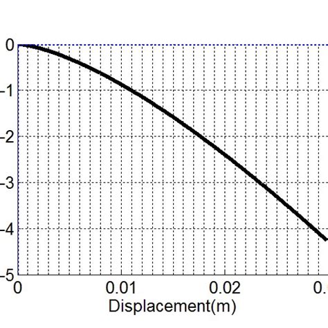 Pdf Discrete Element Method Dem Contact Models Applied To Pavement Simulation