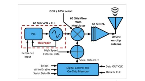 a low‐power 802 11 ad compatible 60‐ghz phase‐locked loop in 65‐nm cmos