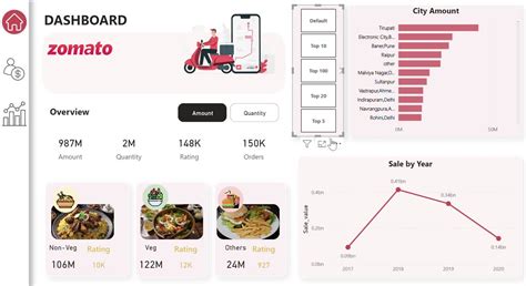 Power Bi Dashboard Project For Zomato India Rachit Yadav Posted On The Topic Linkedin