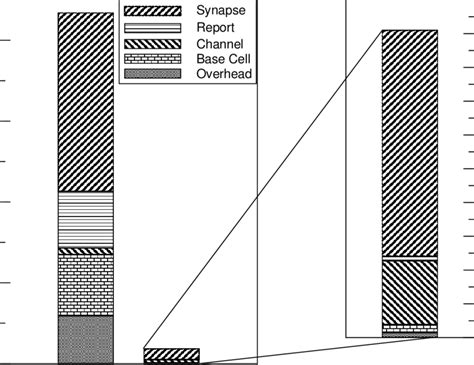 Share Of Cpu Time Used By Functional Areas 1column Model Download