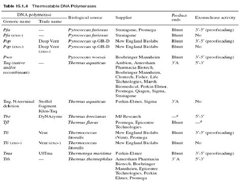Polymerase Chain Reaction Pptx Chemistry Science
