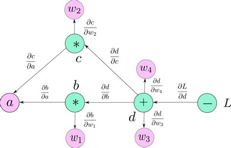 Nhập Môn Machine Learning Phần 5 Computational Graph Ncc Ant