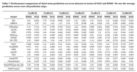 Ai论文速读 Unist：提示赋能通用模型用于城市时空预测李勇 时空大模型 Csdn博客