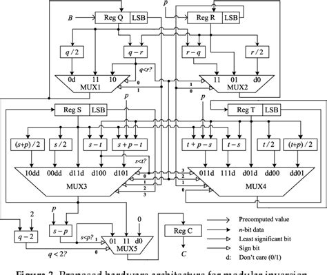 figure 1 from design and implementation of high performance ecc processor with unified point