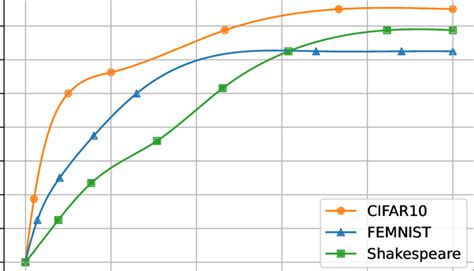 1 The Percentage Of Invariant Neurons As The Number Of Training
