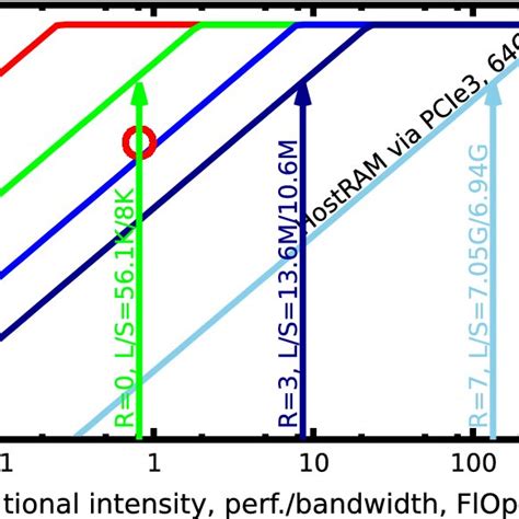 Roofline Model For The Diamondcandy Algorithm For The Wave Equation On Download Scientific