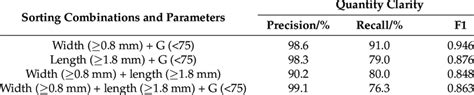 Sorting Effects Of Different Combinations Download Scientific Diagram