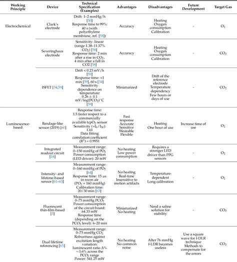 Table 1 From Recent Technologies For Transcutaneous Oxygen And Carbon Dioxide Monitoring