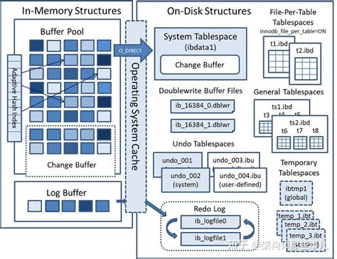 Mysql 一文看懂innodb 架构（底层数据结构） 知乎