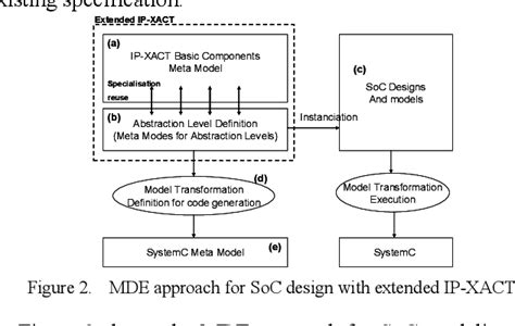 Figure 2 From Extending Ip Xact To Support An Mde Based Approach For Soc Design Semantic Scholar