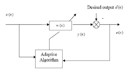 Adaptive Filter Structure Download Scientific Diagram