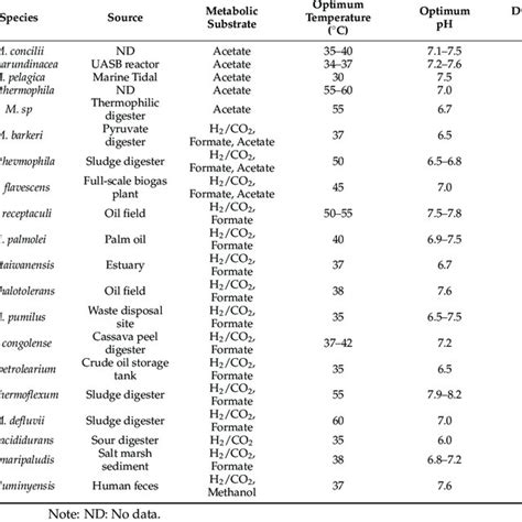 Community Structure Of Methanogens Obtained In The Anaerobic Digestion Download Scientific