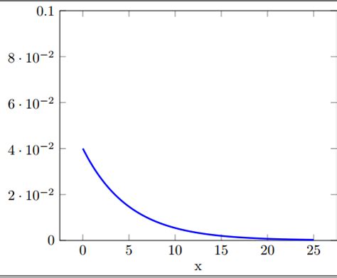 Pgfplots Gnuplot Where Is My Mistake TeX LaTeX Stack Exchange
