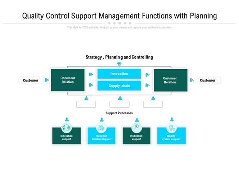 Quality Control Support Management Functions With Planning Ppt