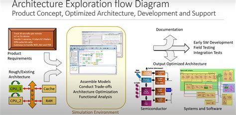 Architecture Exploration With Miribalis Design Semiwiki