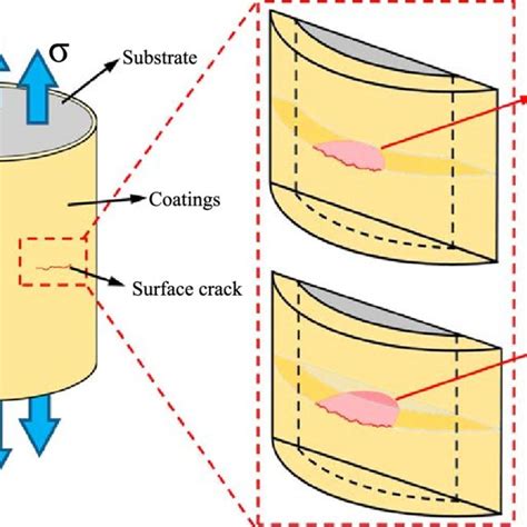 Schematic Of The Surface Crack Propagation Download Scientific Diagram