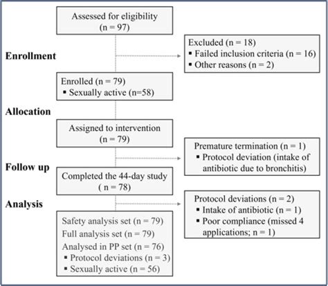 An Effective Non Hormonal Option With High Tolerability For Mild To Moderate Symptoms Of Vaginal