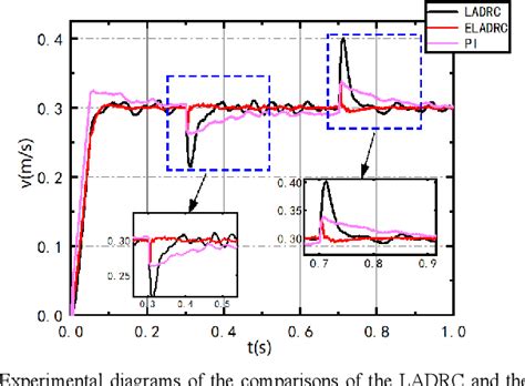 Figure 10 From An Improved Enhanced Linear Adrc Speed Control Of The Permanent Magnet Linear
