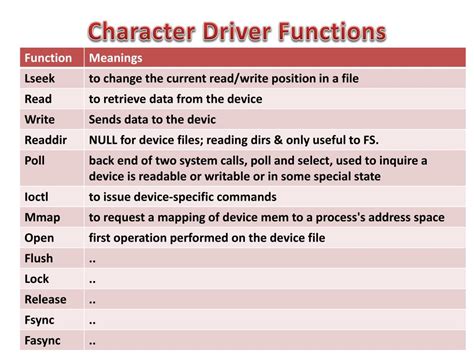 Ppt Character Device Driver Delay Routine With Cmos Ram Example Powerpoint Presentation Id
