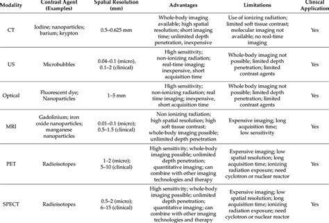 Utilization Advantages And Limitations Of Imaging Modalities Download Scientific Diagram