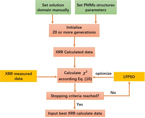 A Flowchart Of The Main Xrr Based Pmm Characterization Algorithm B