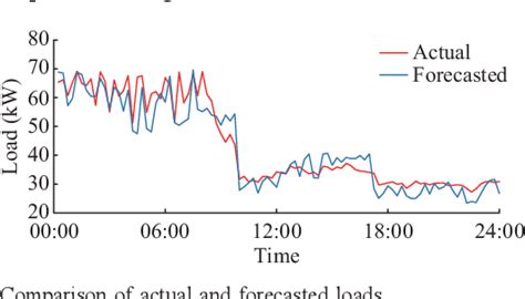 Figure 1 From A Model Predictive Control For Microgrids Considering