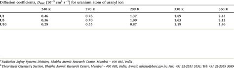 Diffusion Coefficient Values For Uranium Atom Of Uranyl Ions At