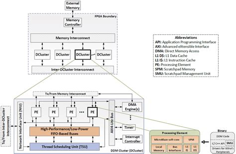 future distributed data driven many core implementation download scientific diagram