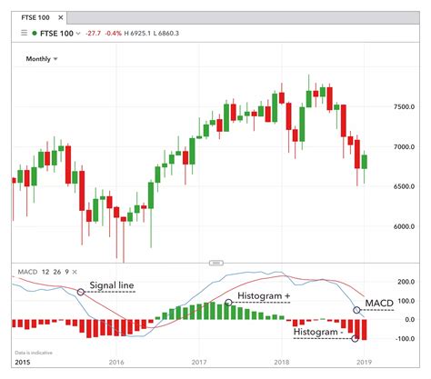 What Is Macd Moving Average Convergencedivergence Definition Ig Uk