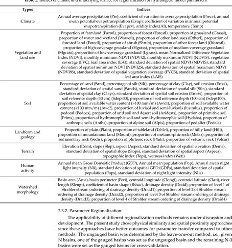 Table 2 From Hydrological Similarity Based Parameter Regionalization