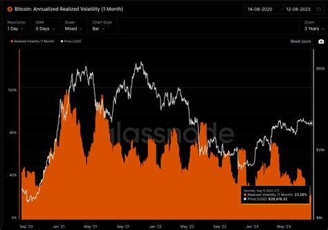 Bitcoin Volatility Falls Towards All Time Lows Betashares