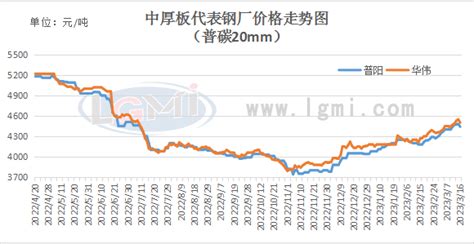 3月16日国内中厚板锁价企业调价汇总 兰格钢铁网