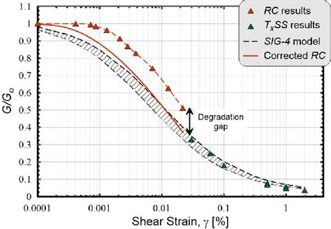 Shear Modulus G As A Function Of Shear Strain Obtained From Download Scientific Diagram
