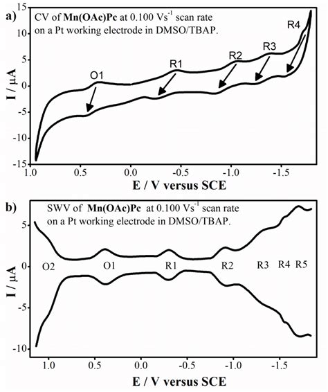 Cyclic Voltammetry Cv And Square Wave Voltammetry Swv Of Mn Oac Pc Download Scientific