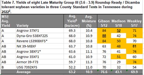 Soybean Yield Data 22 County Standardized Trials Ut Crops News