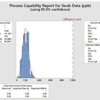 Example Of Process Capability Analysis In Minitab For Hypothetical Swab Download Scientific