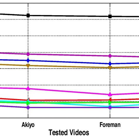 Performance Values Of Psnr After Different Attacks Download