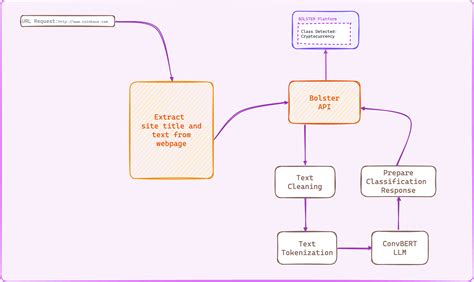 Using Large Language Models To Prevent Cyber Threats