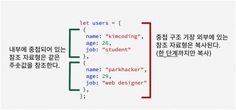 Javascript 원시 자료형과 참조 자료형 얕은 복사와 깊은 복사