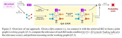 Qa Gnn Reasoning With Language Models And Knowledge Graphs For Question Answering 知乎