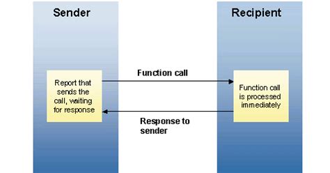 SAP Remote Function Call RFC