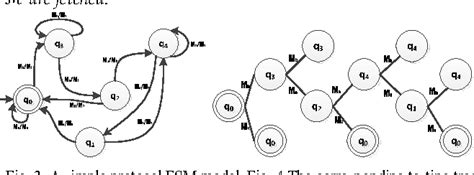 figure 3 from a binary analysis method for protocol deviation discovery from implementations