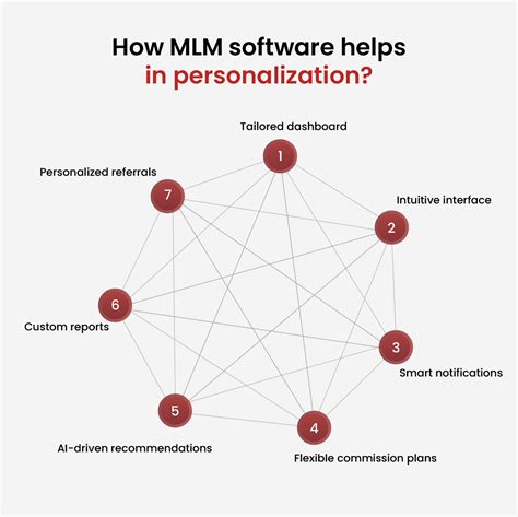 Personalization In Mlm Software Build Trust And Boost Engagement
