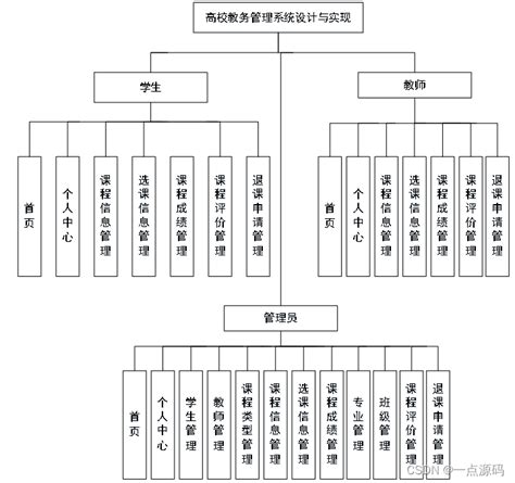 基于springboot高校教务管理系统的设计与实现高校教学管理系统设计与实现 Csdn博客