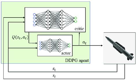 Basic Scheme Of A Ddpg Agent Showing The Interaction Between The Actor