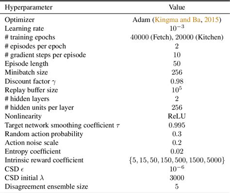 Table 1 From Controllability Aware Unsupervised Skill Discovery Semantic Scholar