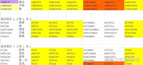 最全137个西语虚拟式不规则动词变位合集 知乎