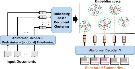 Figure From Absformer Transformer Based Model For Unsupervised Multi Document Abstractive