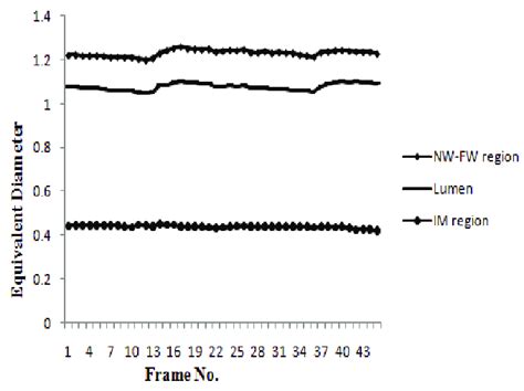 Variation In Equivalent Diameter Interpolation Is The Technique Of