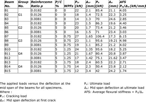 Numerical Values For The Parameters Of The Flexural Behaviour Download Scientific Diagram